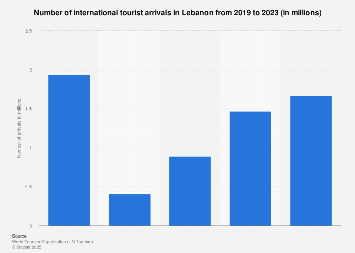 Lebanon: number of international tourist arrivals 2023| Statista