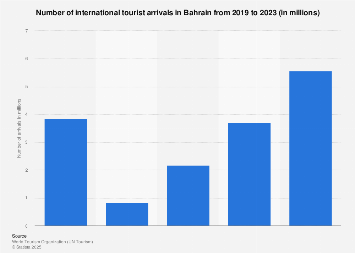 Bahrain: number of international tourist arrivals 2023| Statista