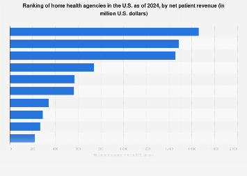 Home health agencies with highest net patient revenue U.S.| Statista