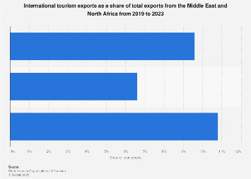 MENA: international tourism exports share of total exports 2023| Statista