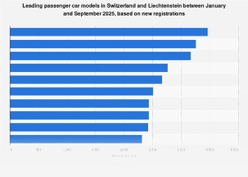 YTD best-selling car models in Switzerland| Statista