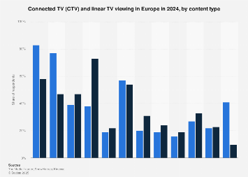 CTV & linear TV use by content type Europe 2024| Statista