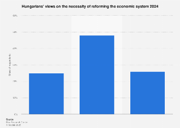 Hungary: necessity of economic reform 2024| Statista