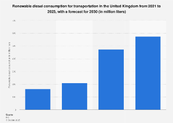 UK: renewable diesel consumption 2030| Statista