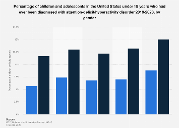 Prevalence of ADHD among children gender U.S. 2023| Statista