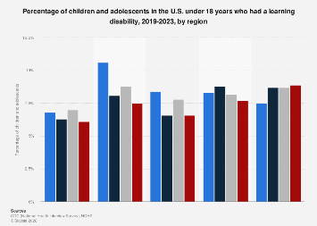 Prevalence of learning disability among children region U.S. 2023| Statista