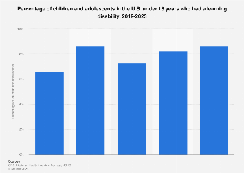 Prevalence of learning disability among children U.S. 2023| Statista