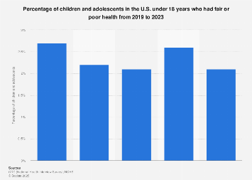 Prevalence of fair or poor health among children U.S. 2023| Statista