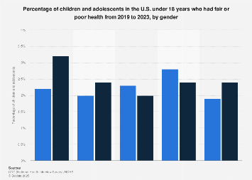 Prevalence of fair or poor health among children by gender U.S. 2023 ...
