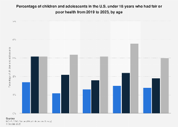 Prevalence of fair or poor health among children by age U.S. 2023| Statista