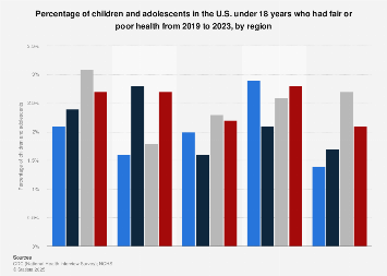 Prevalence of fair or poor health among children by region U.S. 2023 ...
