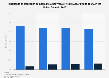 Importance of oral health compared to other types of health U.S. | Statista