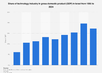 Tech industry share of GDP in Israel 2024| Statista