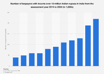 10 million in indian rupees store