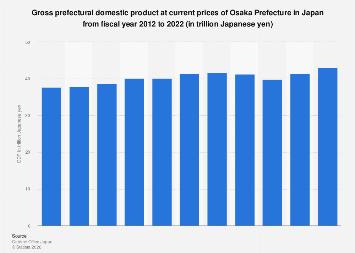 Japan: GDP at current prices of Osaka Prefecture| Statista