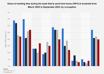 Australia: share of working time that is WFH by occupation 2024| Statista