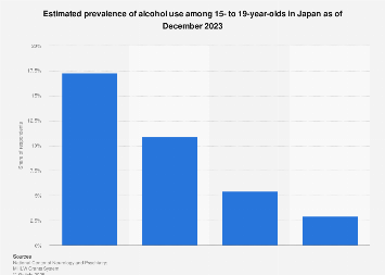 Japan: estimated alcohol use prevalence among young people | Statista