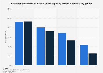 Japan: estimated alcohol use prevalence by gender| Statista