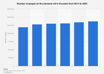 Ecuador: population on the electoral roll 2025| Statista