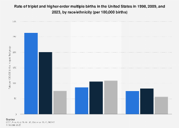 Rate of triplet and higher-order births by race U.S. 2023| Statista
