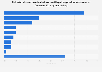 Japan: share of people who used illegal drugs before by type of drug ...