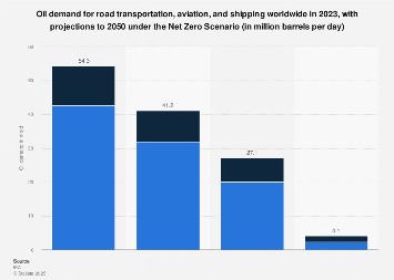 Transport oil demand in NZE scenario by mode 2050| Statista