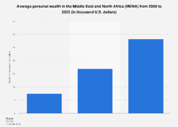 MENA: average personal wealth by decade| Statista