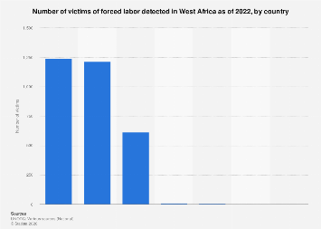 Forced labor victims by country in West Africa| Statista