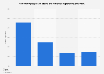 Size of Halloween gatherings in the U.S. 2024| Statista