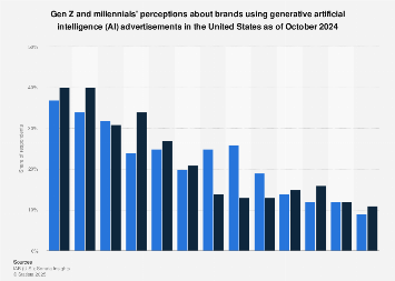 Gen Z & millennials' view on brands using GenAI ads USA 2024| Statista