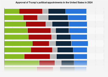 Approval of Trump's political appointments U.S. 2024| Statista