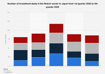 Japan: quarterly fintech investment deal number 2024| Statista