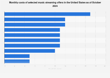 Subscription cost of U.S. music streaming offers 2024| Statista