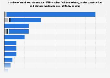 SMR nuclear facilities by country 2026| Statista