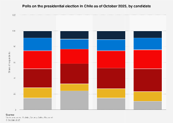 Chile: election polls by candidate 2025| Statista