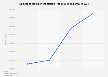 Chile: population on the electoral roll 2024| Statista