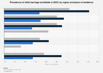 Global: child marriage by region and residence 2024| Statista