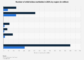 Global: number of child brides by region 2024| Statista