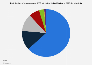 U.S. WPP employees by ethnicity| Statista