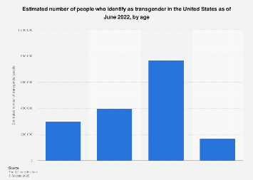 U.S. estimated transgender population by age 2022| Statista