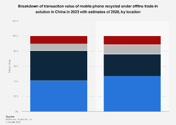 China: leading offline venues to trade in mobile phones 2028| Statista