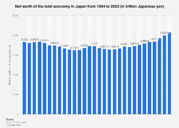 Japan: national net wealth 1994-2023| Statista