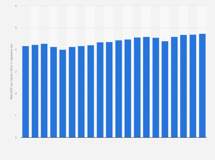 Japan Gdp Per Capita 2014