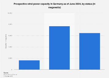 Germany: wind energy capacity under development 2024| Statista