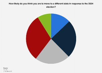 Influence of election results on moving states U.S. 2024| Statista