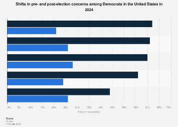 Pre- and post-election concerns among Democrats U.S. 2024| Statista