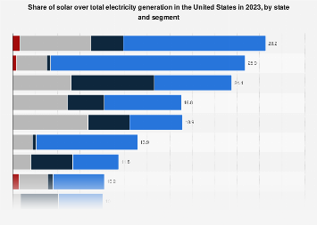 U.S. solar energy penetration by state and segment| Statista