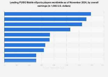 Top PUBG Mobile eSports players by earnings 2024| Statista