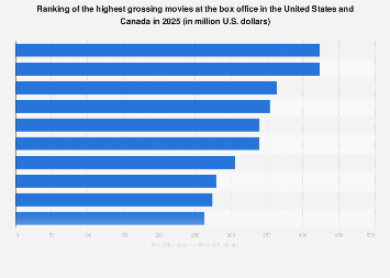 Highest grossing movies at the domestic box office 2025| Statista