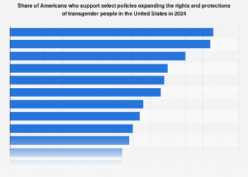 U.S. support for policies to expand trans rights 2024| Statista